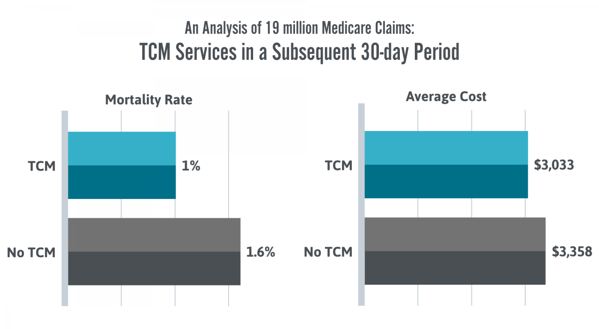 Why FQHCs Should Implement TCM Workflows - Certintell