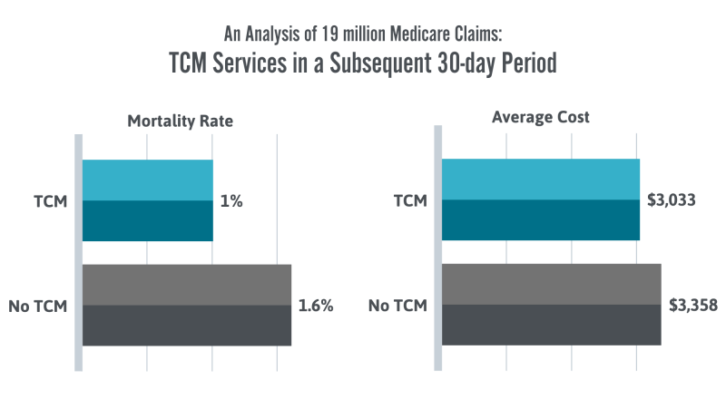 Why FQHCs Should Implement TCM Workflows - Certintell