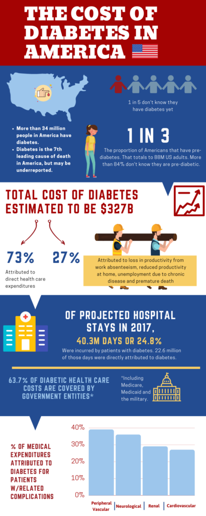 The Cost of Diabetes in America (INFOGRAPHIC) - Certintell